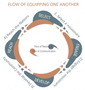 Equipping Process - Equip the Nations